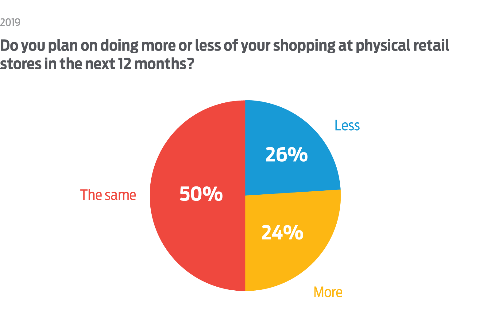 Campaign 2019 State of Retail - ExpertVoice