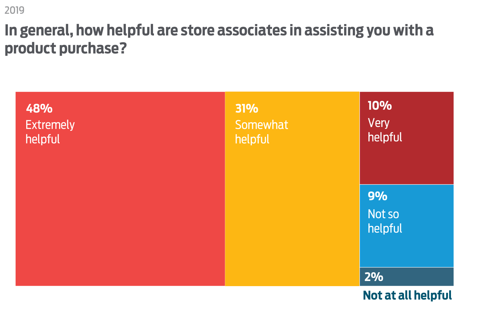 Campaign 2019 State of Retail - ExpertVoice